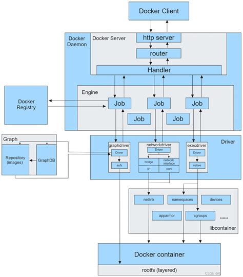 docker架构深度解析：守护进程、客户端与存储驱动的协同作战（上） docker客户端 csdn博客