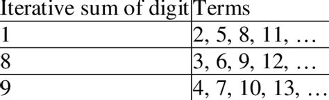 iterative digit sum of the cubed repunit of different terms download table