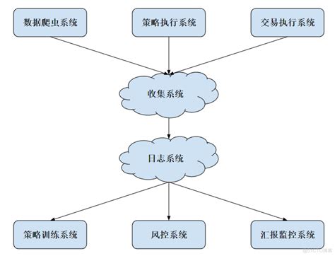 python 搭建量化交易系统 51cto博客 python量化交易系统实战