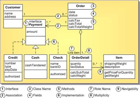 Définition des diagrammes de classes UML 1 5 RAD Studio