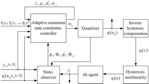 adaptive consensus quantized control for a class of high order nonlinear multi agent systems