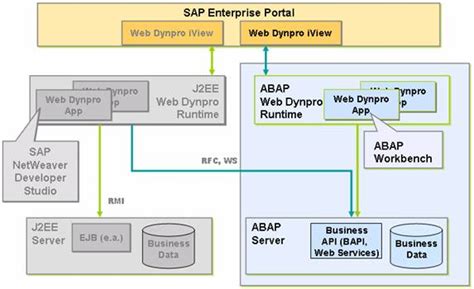 web dynpro を使用した abap アプリケーション開発 sap ライブラリ web dynpro を使用した abap アプリケーション開発