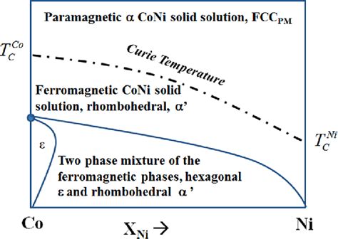 a suggested schematic of the constant pressure co ni binary phase download scientific diagram