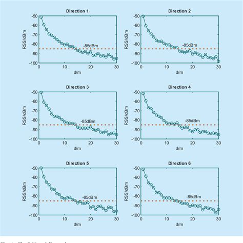 figure 1 from an improved dv hop localization algorithm based on hop distances correction