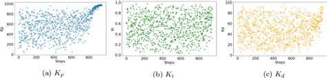 figure 6 12 from autotuning pid control using actor critic deep reinforcement learning