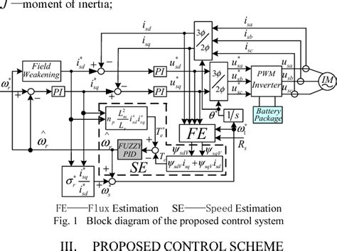 figure 1 from practical speed estimation method for induction motor vector control system using