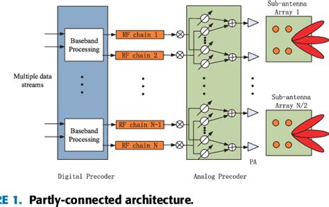 figure 1 from energy efficient hybrid precoding with low complexity for mmwave massive mimo