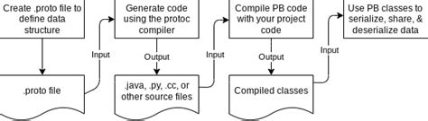 protobuf net的使用 知乎