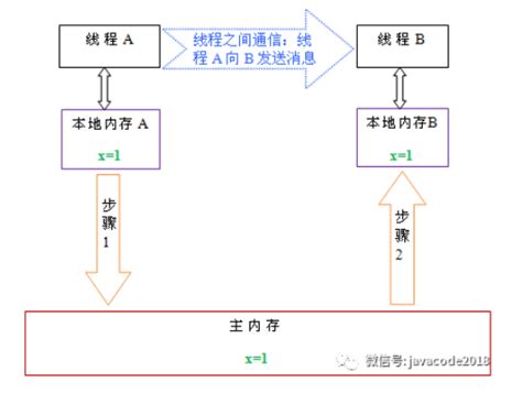 【java】高并发 volatile与java内存模型 java 线程 volatile 主内容 本地内存 csdn博客