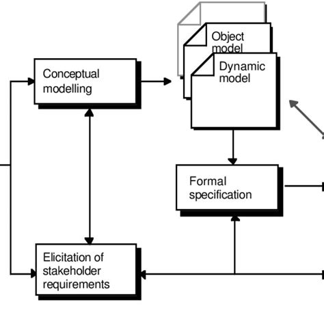 pdf integrating object oriented analysis and formal specification