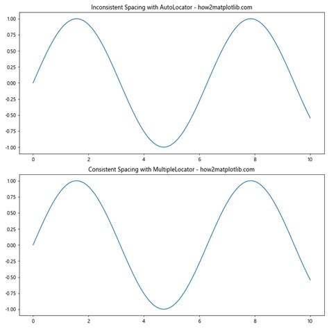 Comprehensive Guide To Matplotlib Axis Axis Set Major Locator