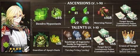 Build Kaveh Genshin Impact Skill Artefak Weapon Team Comps