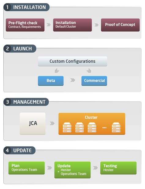 Cluster Access Levels Virtuozzo Dev Docs