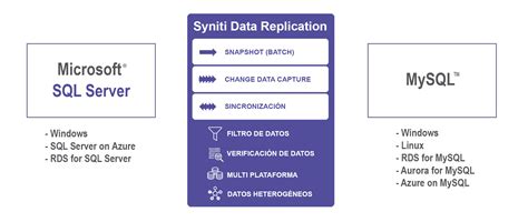 replicación de datos sql server a mysql syniti data replication