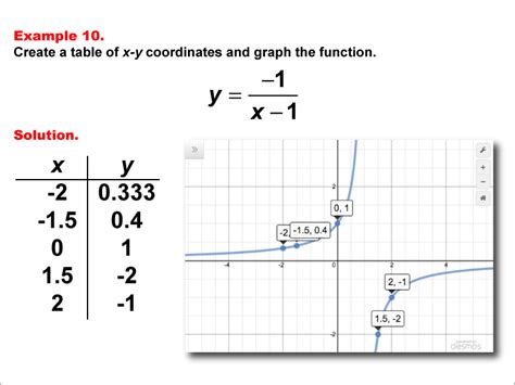 math example rational concepts rational functions in tabular and graph form example 10