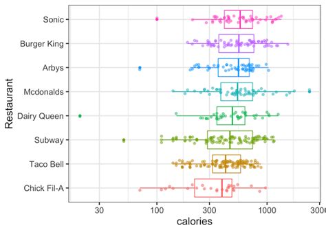 how to make horizontal boxplot with ggplot2 version 3 3 0 data viz with python and r