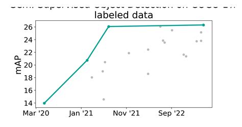 COCO 1 Labeled Data Benchmark Semi Supervised Object Detection