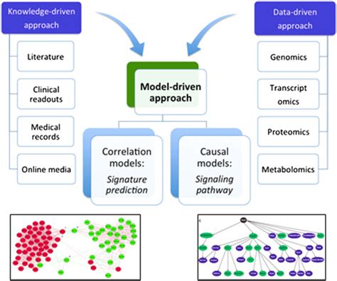model driven approach to integrating biological data proposed download scientific diagram