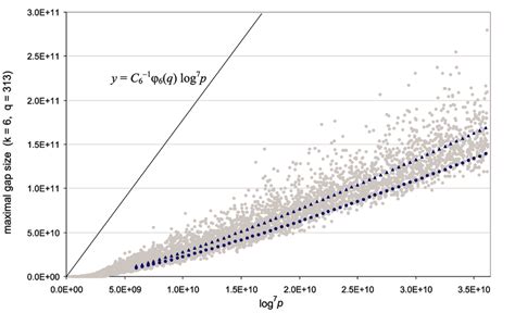 maximal gaps g c between prime sextuplets p r nq ∈ p c below x for download scientific