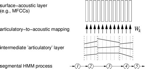 illustration of a segmental model using linear trajectories in the download scientific diagram