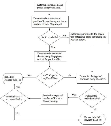 adaptive reduce task scheduling arts algorithm download scientific diagram