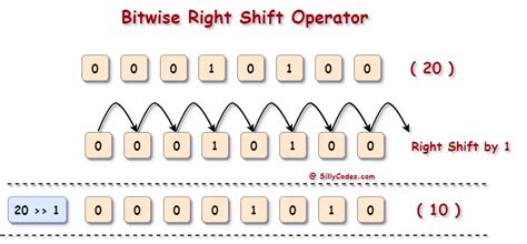 Bitwise Right Shift Operator In C Programming Language