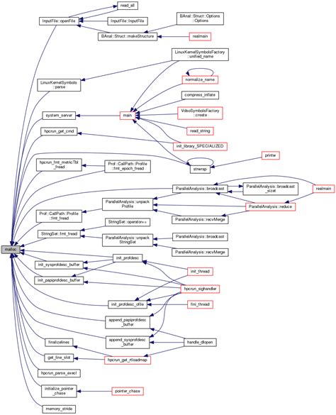 hpctoolkit src tool hpcrun sample sources datacentric data overrides c file reference