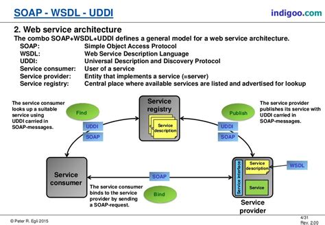 web services soap wsdl uddi
