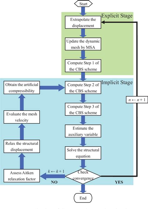 figure 1 from ac cbs based partitioned semi implicit coupling algorithm for fluid structure