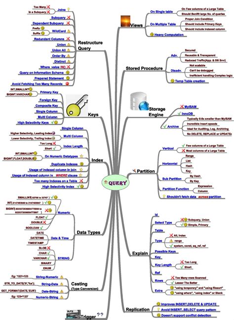 Performance Testing MySQL Query Tuning Mind Map Data Science