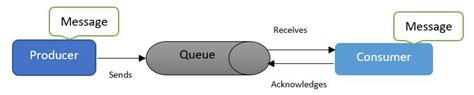 Spring Boot RabbitMQ Producer Consumer Example Roy Tutorials