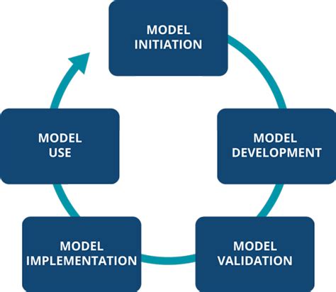 pandp model validation