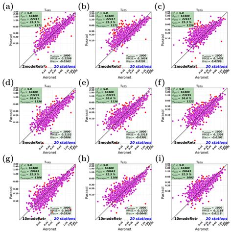 amt retrieval of aerosol microphysical and optical properties over land using a multimode approach