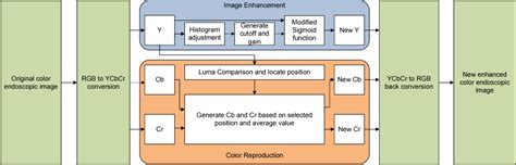 figure 1 from image enhancement and space variant color reproduction method for endoscopic