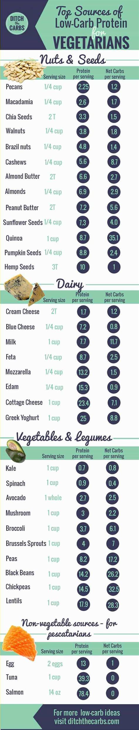 10 High Protein Low Carb Vegetarian Foods Protein Charts 31 Recipes