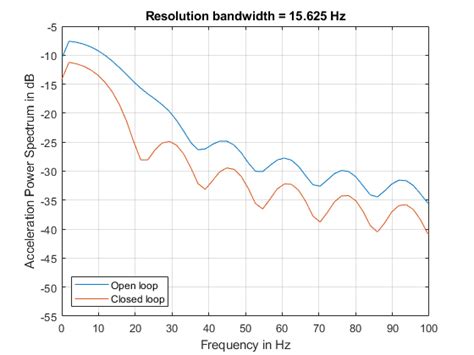 practical introduction to frequency domain analysis matlab and simulink example mathworks