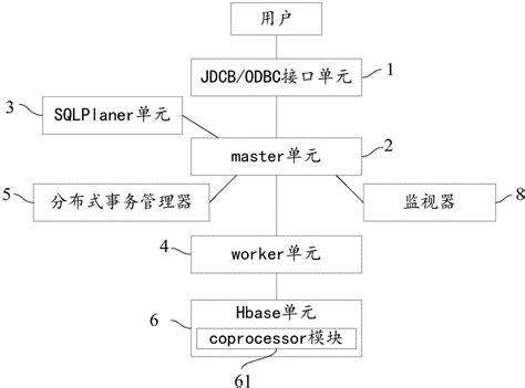 一种建立二级索引的方法和分布式newsql数据库与流程 3