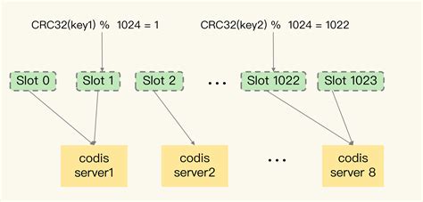 集群 35 codis vs redis cluster：我该选择哪一个集群方案？ 《redis 读书笔记》 极客文档
