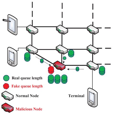 sensors free full text a trusted routing scheme using blockchain and reinforcement learning