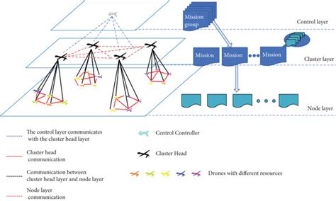 mapping strategy of uav cluster network architecture and mission task download scientific