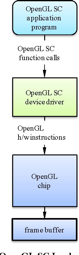 figure 2 from design of opengl sc emulation library over the desktop opengl 1 3 semantic scholar