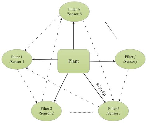 electronics free full text distributed robust filtering over sensor networks with quantized