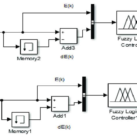 structure of the adjustment loops with fuzzy logic controllers download scientific diagram