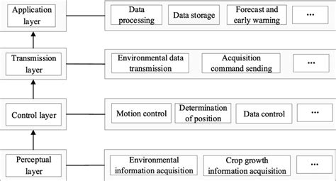 the system architecture includes four layers perceptual layer control download scientific