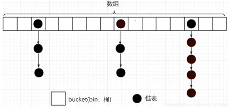 java 深入理解 hashmap 底层数据结构、阈值、扩容、哈希冲突、jdk1 7与1 8中hashmap的区别 java hashmap1 7数据结构 1 8数据结构 csdn博客