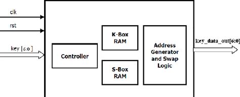 figure 1 from hardware implementation of modified rc4 stream cipher using fpga semantic scholar