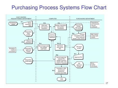 Purchasing Procurement Process Flow Chart