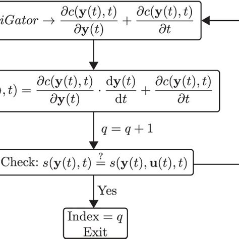 schematic of algorithm for obtaining higher order time derivatives of download scientific