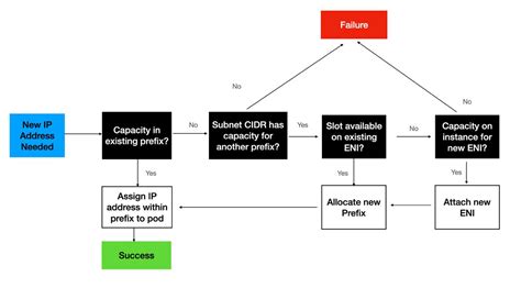 Prefix Mode For Linux EKS Best Practices Guides