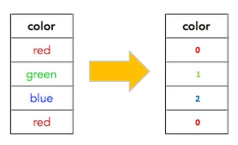 Categorical Data Encoding 7 Effective Techniques